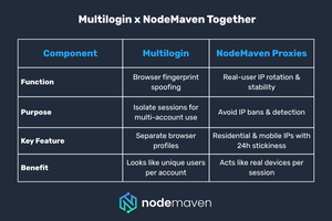 Multilogin Anti-Detect Browser Review in 2025 - NodeMaven