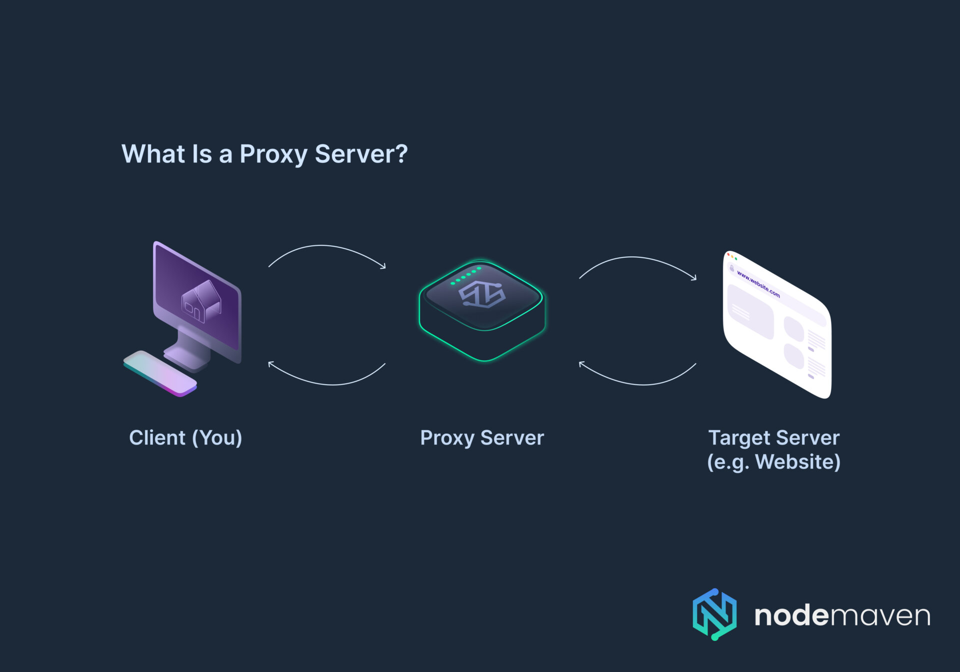 What Is a Proxy Server? Complete 2025 Guide - NodeMaven